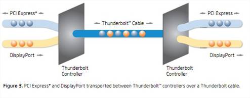 Yusuf Blog: What is Thunderbolt technology and How it Function?