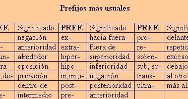 Prefijos y Sufijos: PREFIJOS