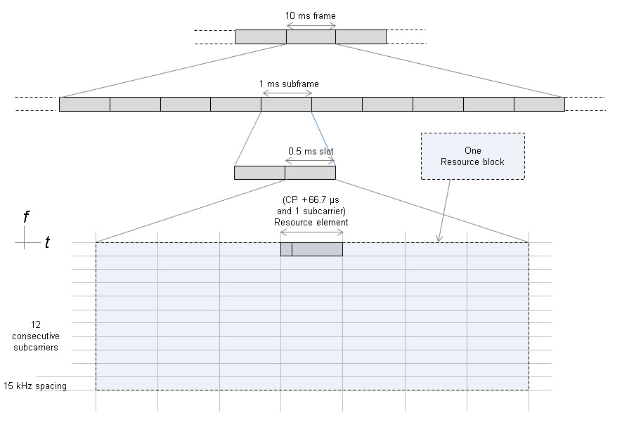 Telecom Tutorials by Samir Amberkar: LTE - basic PHY structure