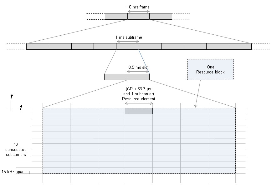 Telecom Tutorials by Samir Amberkar: LTE - basic PHY structure