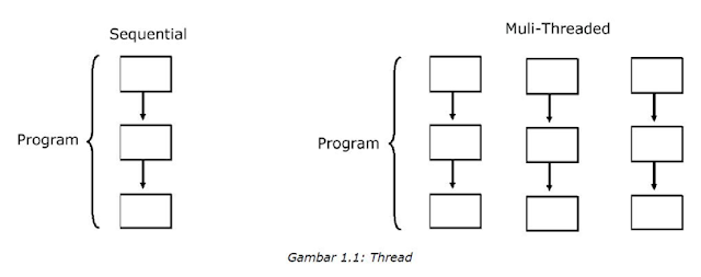 Process dan thread - Skripsi Teknik Informatika