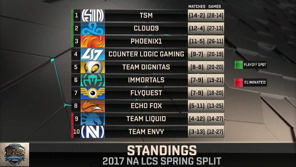 Surrender at 20: NA LCS Spring Split Week 9 [Mar 24th - Mar 26th]