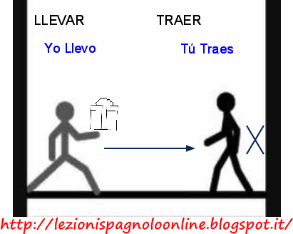 LEZIONI SPAGNOLO ONLINE: Conosci la differenza tra "traer" e "llevar"?