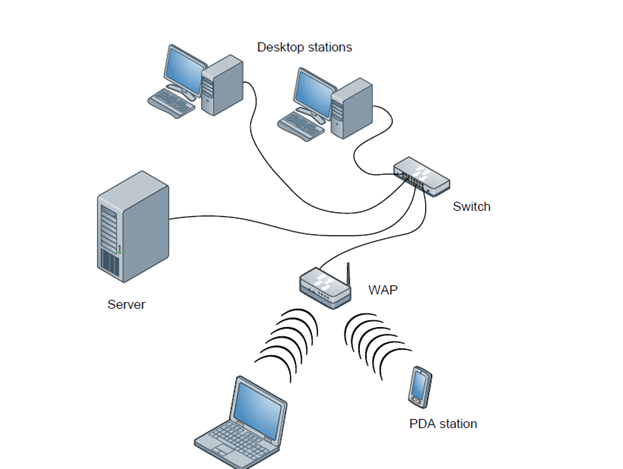 Types of computer networke