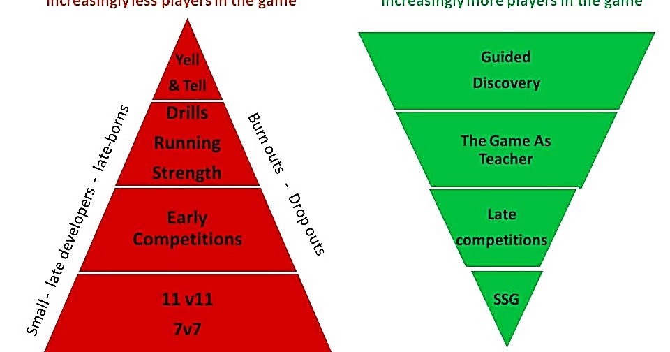 SPORT - FOOTBALL : DEVELOPING CREATIVITY IN YOUTH FOOTBALL PLAYERS