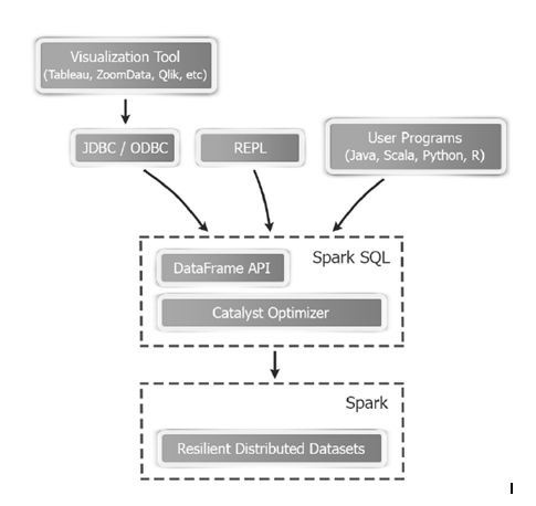 Spark : Catalyst Optimizer