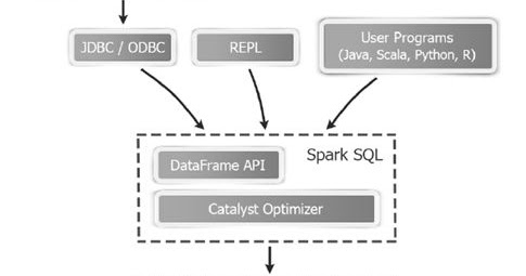 Spark : Catalyst Optimizer