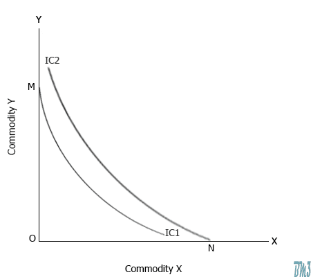 Properties of Indifference Curves - Bm3schools: Business Management Study