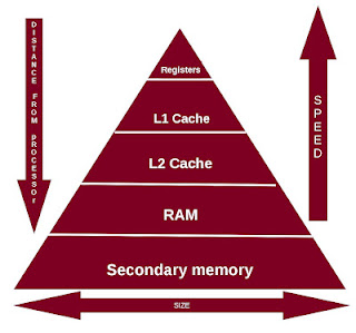 ELECTRONICS GURUKULAM: Memory Hirerarchy in Embedded Systems