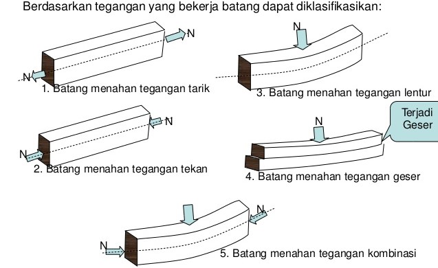 Perencanaan Batang Lentur-Geser-Defleksi SNI 7973:2013
