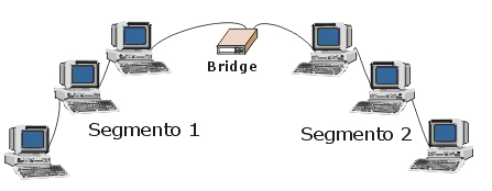 Dispositivos de interconexion de redes: Bridges
