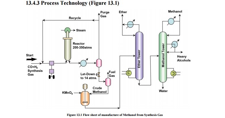 Methanol from Synthesis gas route Formaldehyde from Methanol ...