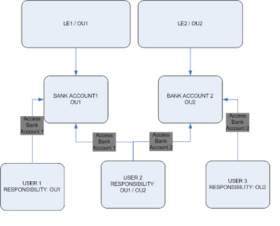 The Bank Account Model in R12 | ERP Solution System