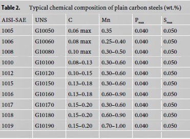 Extractive Metallurgy: Carbon Steels (C-Mn Steels)