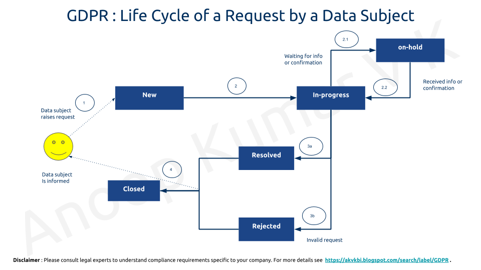 PDRHS - Personal Data Request Handling System for GDPR Compliance - Part 1