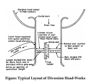Sketch a neat diagram of layout of a diversion head work ensure the ...