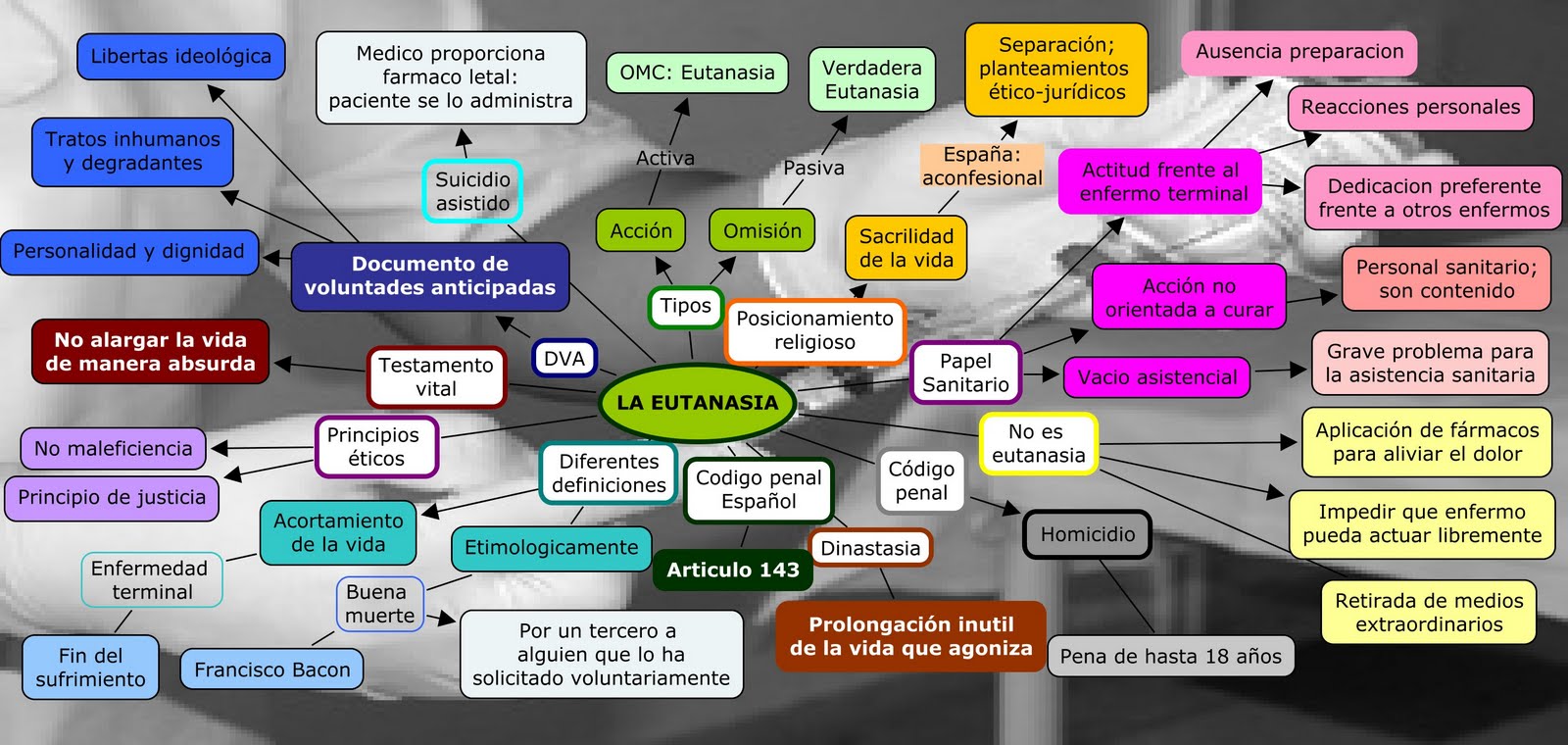 Mapas Conceptuales de Ética, Legislación y Gestión: LA EUTANASIA