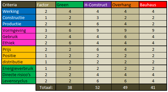 Engineering Blok 5 T. van Geel 2013: Ideefase-Keuzematrix