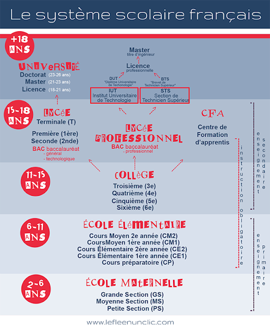 1 2 3 Parle français!: Le système scolaire français