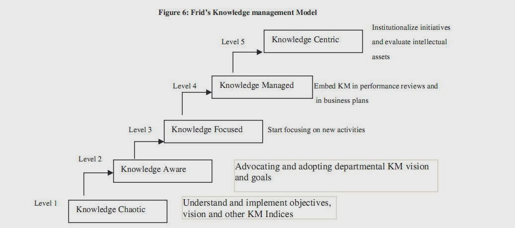 Frid’s Knowledge Management Model | Bagaimana Sistem Informasi Dalam ...