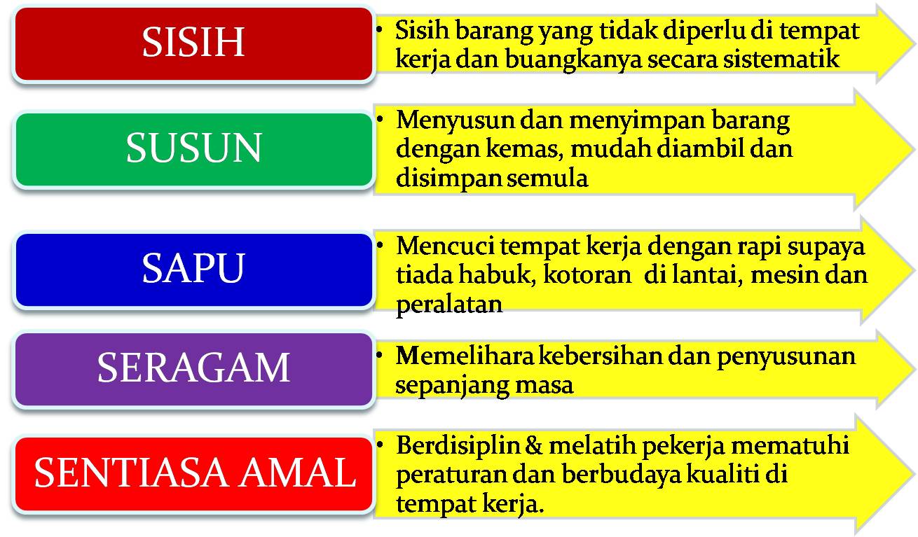 Blogs 5s Jabatan Pengurusan Hospital Sungai Buloh: Pengenalan 5s