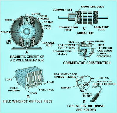 Electricity From A to Z: DC Generator working principle