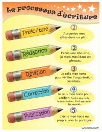 Grade 6: Le processus d'écriture