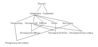 Omah Tugas: OODB (Object Oriented Databases)