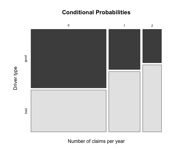 Predicting Claims With A Bayesian Network