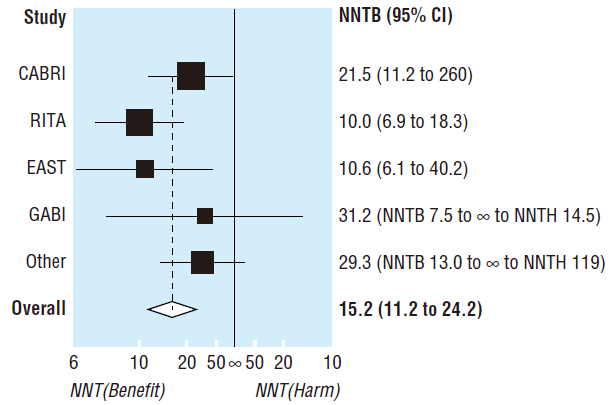 [EBM]沒有統計上差異，還要計算NNT嗎 (Number Needed To Treat Revisited)? - NEJS