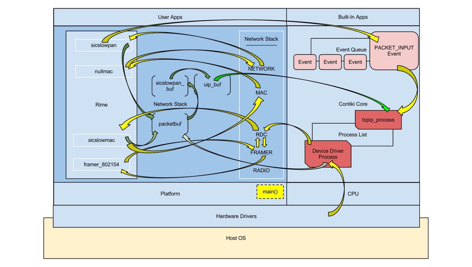 Jeremy Udit: Contiki OS