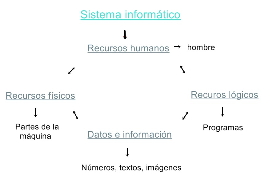 EL SISTEMA INFORMÁTICO- SOFTWARE Y HARDWARE DE LA COMPUTADORA