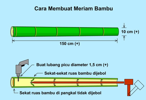 Mercon Bumbung atau Meriam Bambu ~ Catatan Cila