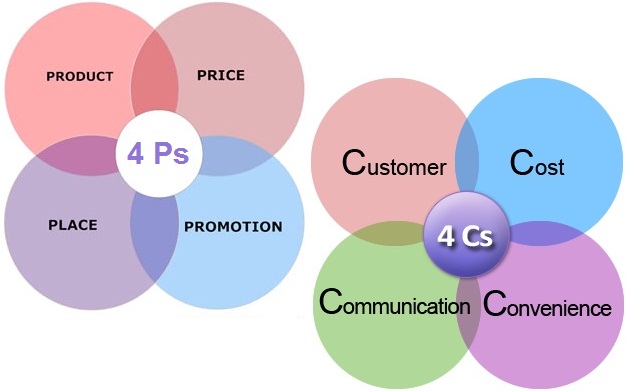 ΑΡΘΡΑ MARKETING : ΤΕΛΟΣ ΤΑ 4P ΣΤΟ MARKETING ΕΡΧΟΝΤΑΙ ΤΑ 4C