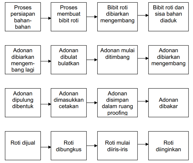 Pastry And Bakery: Proses Pembuatan Roti