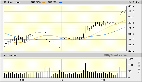Clif Droke Market Analysis: Some interesting Dow 30 charts