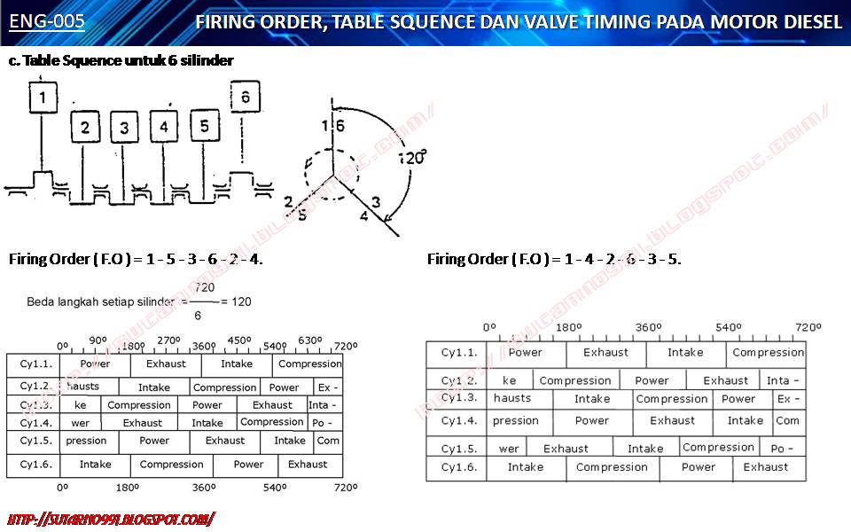 sutarno991.blogspot.com: FIRING ORDER, TABLE SQUENCE DAN VALVE TIMING ...