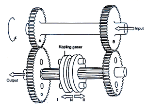 Jenis Transmisi Manual Pada Kendaraan ~ MARI BELAJAR