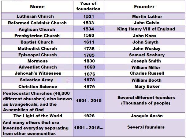 CATHOLICITYBLOG: False Churches = False Religions