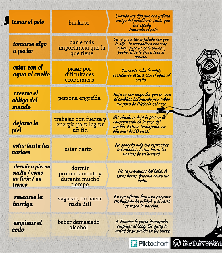 ¡Qué viva el español!: Modismos partes del cuerpo