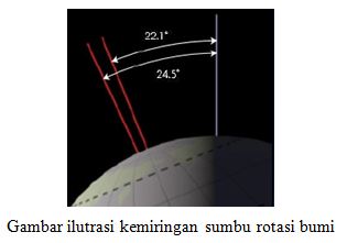 PERGESERAN MILANKOVITCH