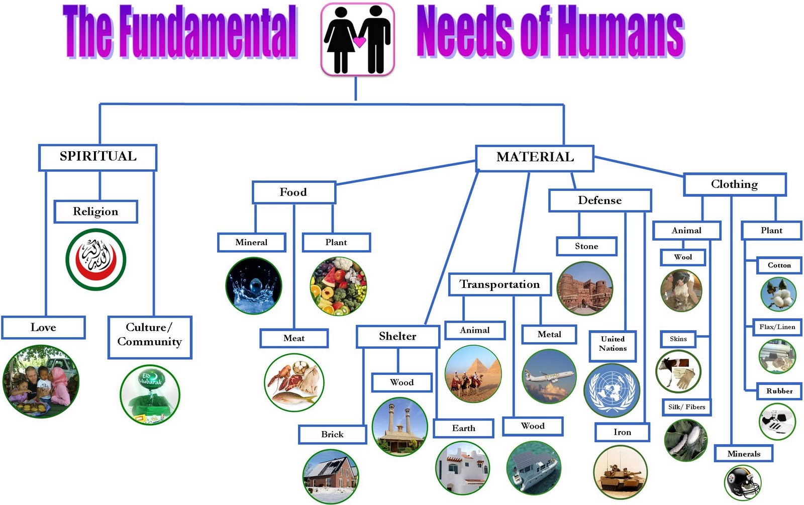 Fundamental human needs
