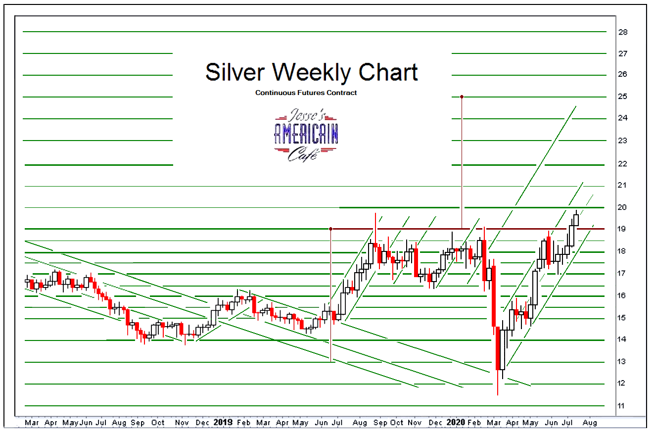 Jesse's Café Américain: Stocks and Precious Metals Charts - Lazy Summer ...