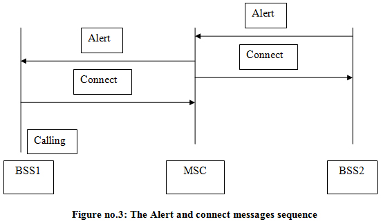 I Human Network: Mobile Orignates a call Trace Message