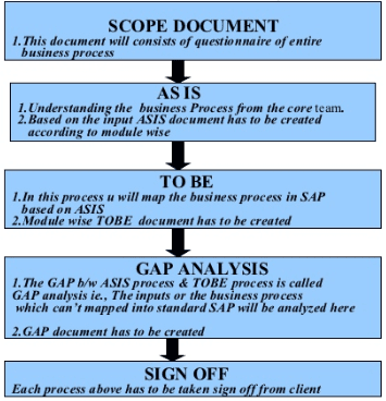 Accelerated SAP (ASAP) Methodology In SAP - In Simple Words - 1.