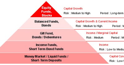 Investment Pyramid Strategy