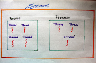c.architecture: Differences between processes and threads in operating ...
