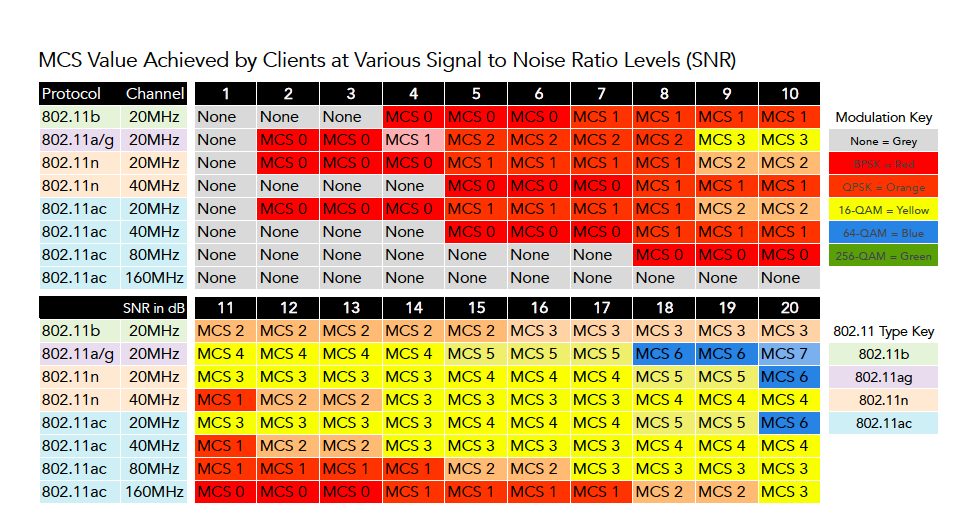 Revolution Wi-Fi: Wi-Fi SNR to MCS Data Rate Mapping Reference