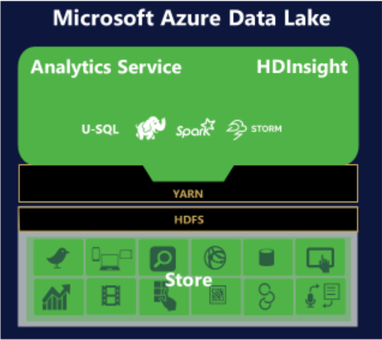 Hodentek: Azure Data Lake Store in private preview