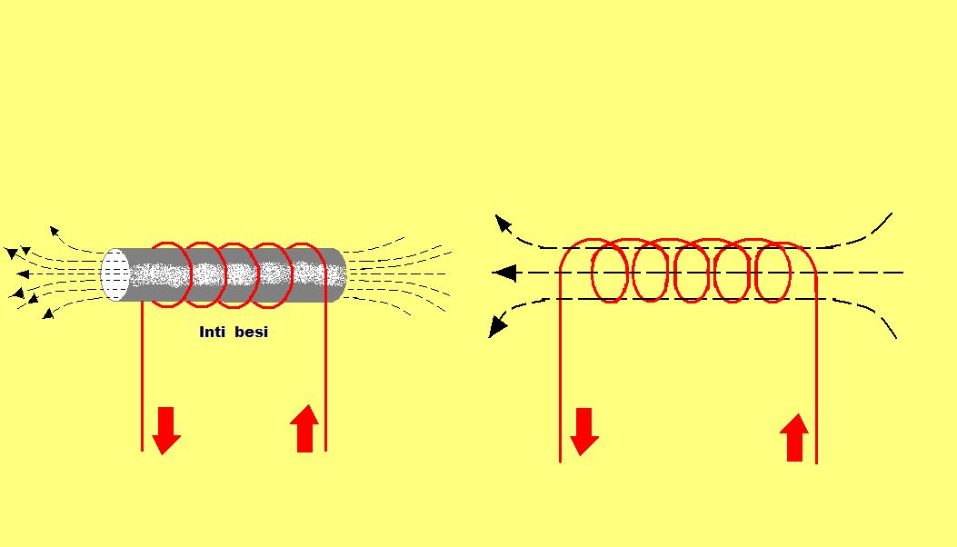 LISTRIK ALIRAN ATAS: MEDAN MAGNET (Tamat)